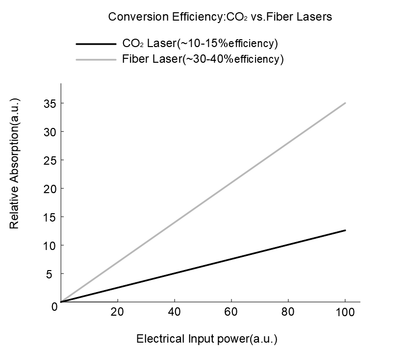 Technical Comparison: CO₂ Lasers vs. Fiber Lasers - Avantier Inc.